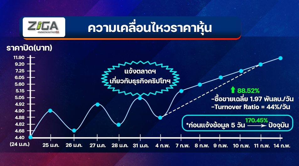 หุ้นผีบอก "ขวัญใจสายขุด” ZIGA-ECF-UPA-AJA ทะยานไม่หยุด!