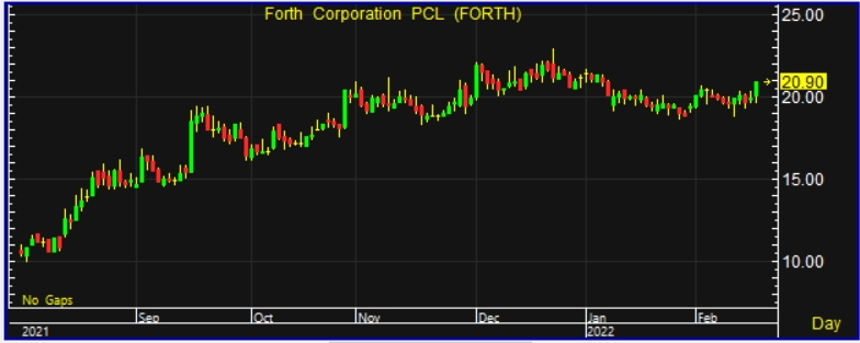 FORTH ปิดบวก 5% โบรกฯแนะซื้อเป้า 20.80 บ. ลุ้นงบ Q4/64 นิวไฮ-ปี 65 โตต่อเนื่อง
