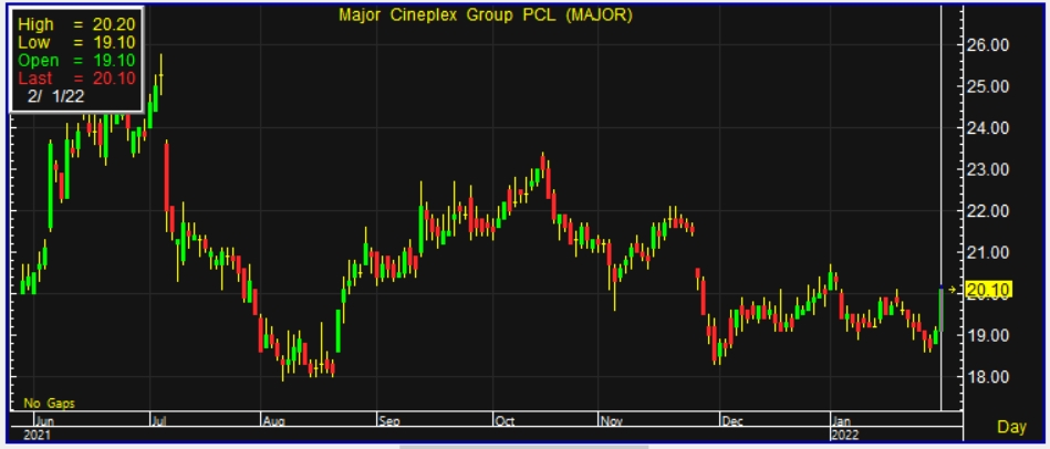MAJOR วิ่ง 5% ลุ้นผลงาน Q4/64 ฟื้น โบรกฯชูเป้า 26.75 บ. ชี้ปี 65 พลิกกำไร 588 ลบ.