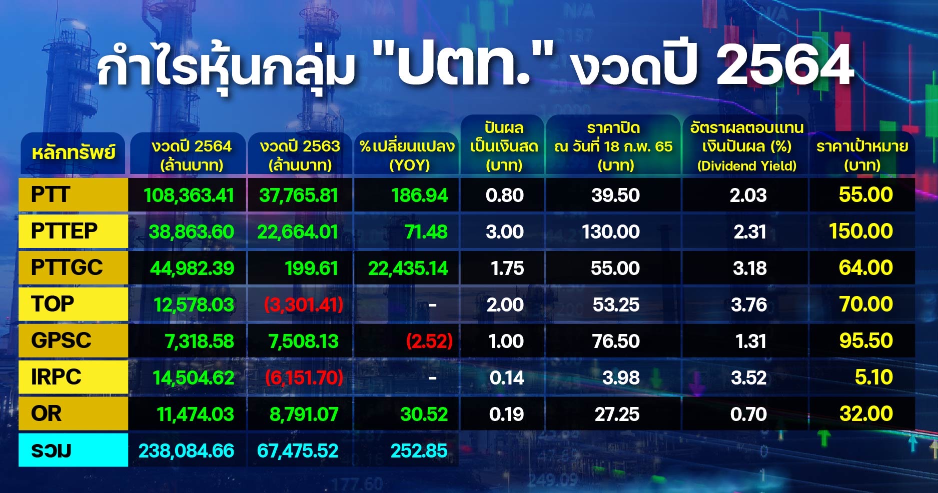 ส่องปี 64 กลุ่ม "ปตท." ฟาดกำไร 2.38 แสนลบ. โตแรง 2 เท่า! PTTGC-TOP-IRPC ปันผลยีลด์เกิน 3%