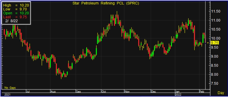 SPRC ปิดเช้าร่วง 4% หวั่นจ่ายเงินเยียวยา “น้ำมันรั่วกลางทะเล” กระทบงบ Q1/65