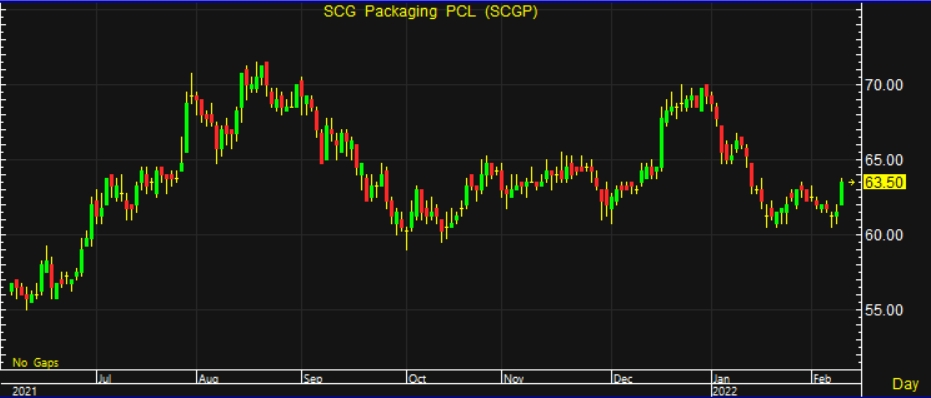 SCGP พุ่งแรง 3% เก็งแผนปิดดีล M&P เพิ่ม-ขยายกำลังผลิต ลุ้นวิ่งเป้า 64 บ.