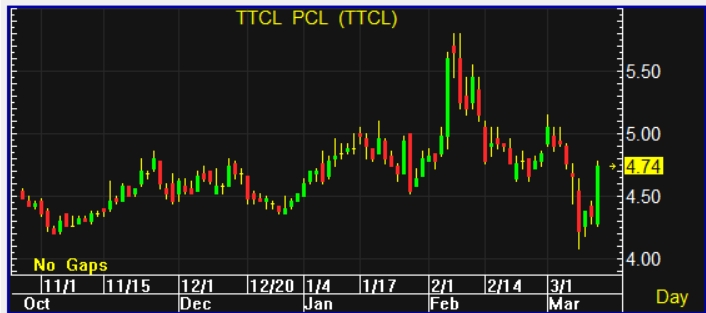 TTCL บวกแรง 9% รับคว้างานใหม่ต่อเนื่อง-ตุน Backlog แน่น 1.5 หมื่นลบ.