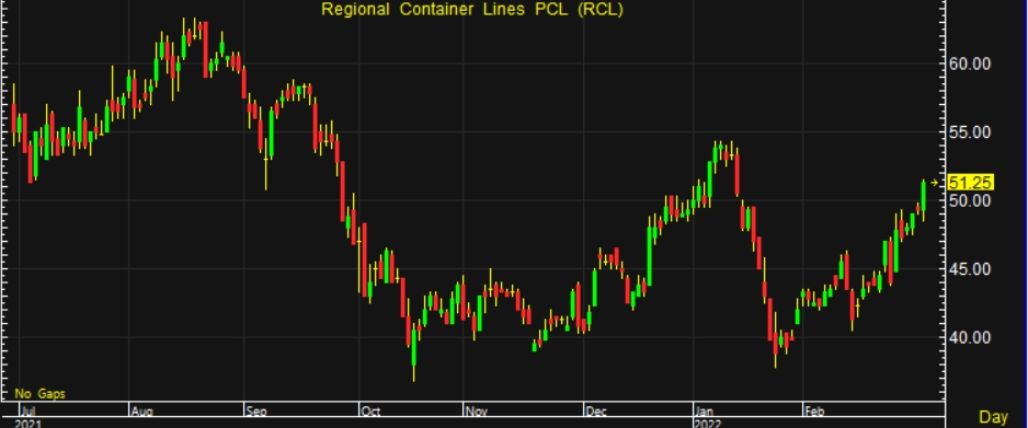 RCL วิ่งต่อ 4% ลุ้น Q1 กำไรแกร่ง รับค่าระวางเรือสูง โบรกเคาะเป้าใหม่ 66 บ.