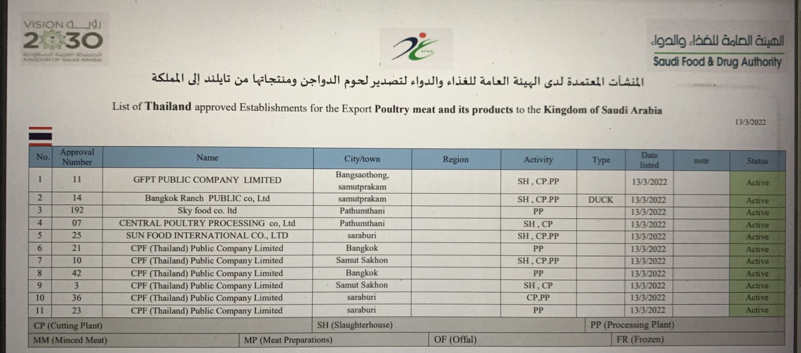 GFPT-CPF ตีปีก! รับข่าวดี “ซาอุ” รับรองไก่ไทย 11 โรงงาน หนุนยอดส่งออก Q2-Q3 โตเด่น