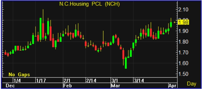 NCH บวก 3% ลุ้นยอดขาย Q1 ทะลุ 1 พันลบ. รับศก.-กำลังซื้อฟื้น! ปักธงทั้งปีแตะ 4.6 พันลบ.