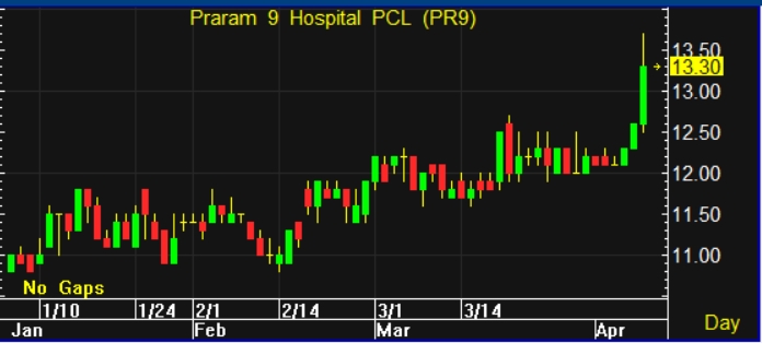 PR9 บวกแรง 6% “ออลไทม์ไฮ” จับตากำไร Q1 โตทะลัก 206% โบรกแนะซื้ออัพเป้า 14 บ.