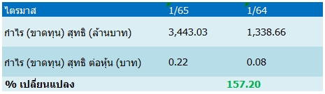 BDMS รายได้รักษาผู้ป่วยทะลัก! ดันกำไร Q1 โตแรง 157% แตะ 3.4 พันลบ.