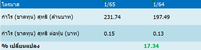STEC กำไรไตรมาส 1 โตกว่า 17% มาที่ 231 ลบ.