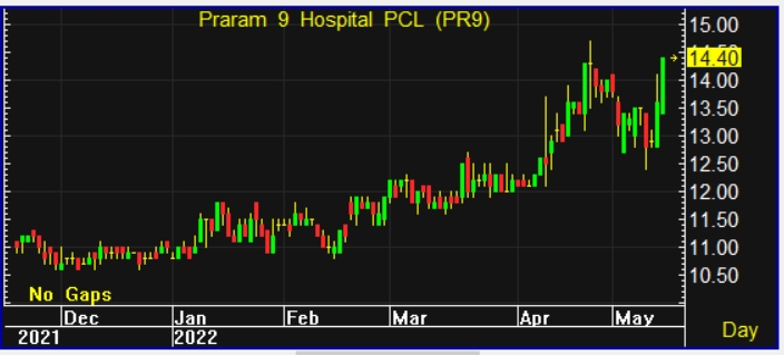 PR9 บวกแรง 6% ส่งซิก Q2 โตต่อ ปักธงปีนี้รายได้แตะ 3.5 พันลบ. แนะซื้อเป้า 15.60 บาท