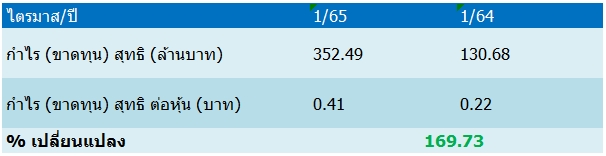 BRI ยอดขายบ้านพุ่ง ดันกำไร Q1 โต 169% แตะ 352 ลบ.