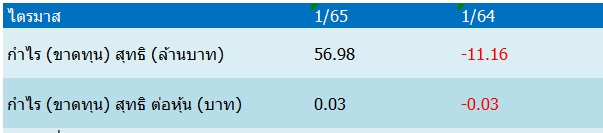 JUTHA เปิดงบ Q1 พลิกกำไร 57 ลบ. รับขนส่งทางเรือ-ยอดขายน้ำมันไบโอดีเซลพุ่ง
