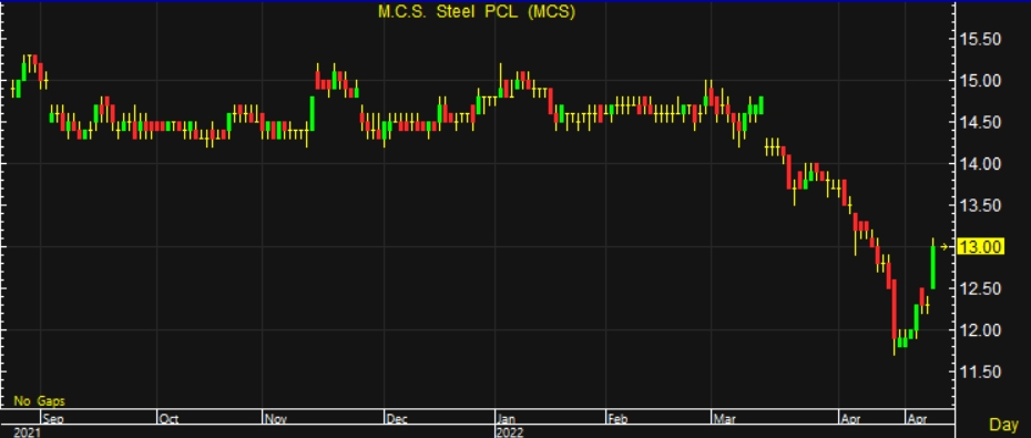 MCS วิ่งเกือบ 6% โบรกชูหุ้นเด่น-ปันผลสูง 10% ลุ้นคว้าบิ๊กโปรเจคต่อเนื่อง