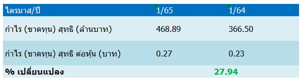 NER เปิดงบ Q1 กวาดกำไร 469 ลบ. โต 28% อานิสงส์รายได้ขายตปท.พุ่ง