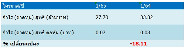 SPVI ไตรมาส 1 กำไรหด 18% เหลือ 28 ลบ.