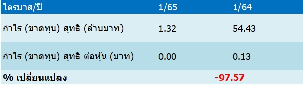 TFM ต้นทุนวัตถุดิบพุ่ง ฉุดกำไร Q1 ลดฮวบ 98%