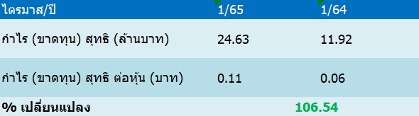TQR โชว์ Q1 กำไรโตกว่าเท่าตัว รุกพัฒนาโปรดักส์ใหม่ หนุนผลงานโตต่อเนื่อง