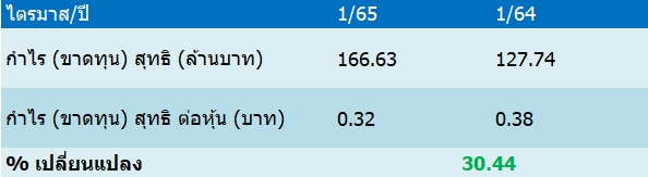 TWPC รายได้เพิ่ม ดันกำไร Q1 โต 30% แตะ 166 ลบ.