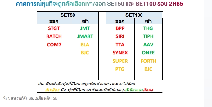 จับตา 9 หุ้นส่อเข้า SET50-SET100 ครึ่งปีหลัง! ตัวเต็ง JMT-JMART-BJC ขึ้นแท่นบลูชิพ