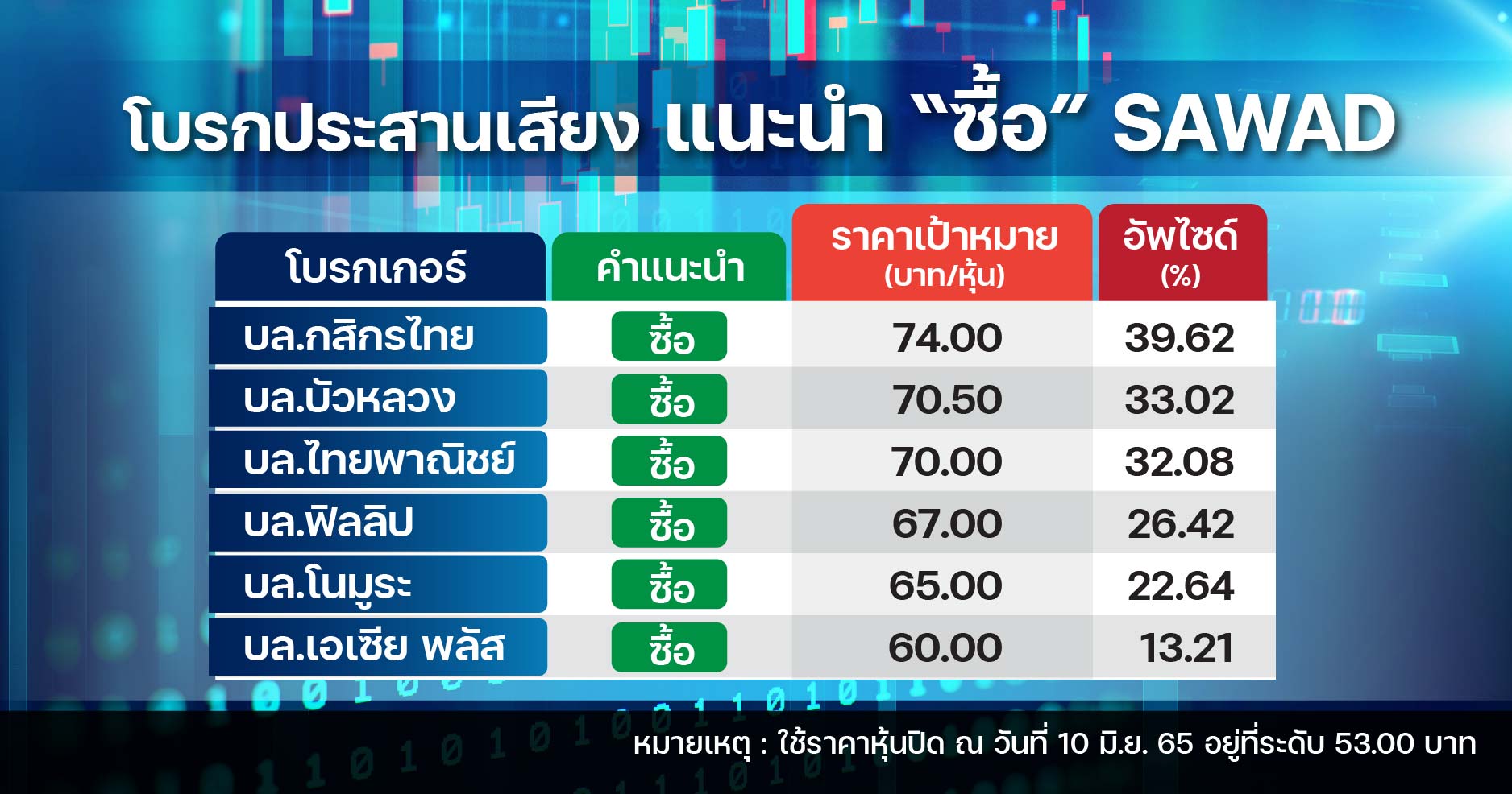 เล็ง! SAWAD กำไร Q2 เด่น รับสินเชื่อเช่าซื้อ “มอเตอร์ไซค์” โต ชูเป้าสูง 74 บ. อัพไซด์ 39%