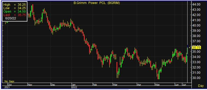 BGRIM วิ่ง 4% โบรกชี้กำไร Q2 เด่น รับค่า “Ft” หนุน ชูเป้า 49 บ. อัพไซด์ 37%