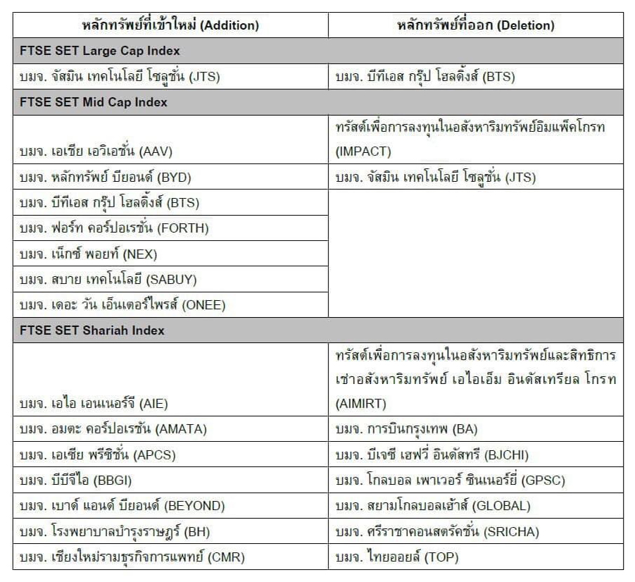 “ตลท.” เปิดผลคำนวณ FTSE SET Index Series มีผล 20 มิ.ย.65
