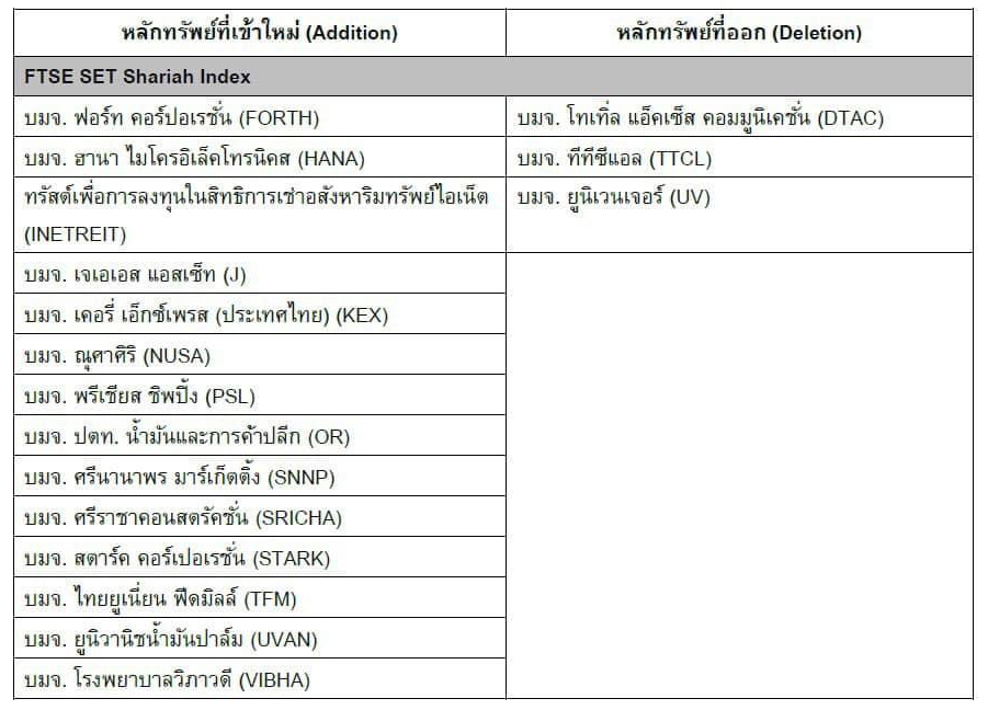 “ตลท.” เปิดผลคำนวณ FTSE SET Index Series มีผล 20 มิ.ย.65