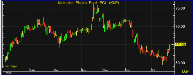 KKP บวก 3% จับตา Q3 โตต่อ บุ๊กค่าฟีดีล TLI หนุน แนะซื้อเคาะเป้า 88 บาท