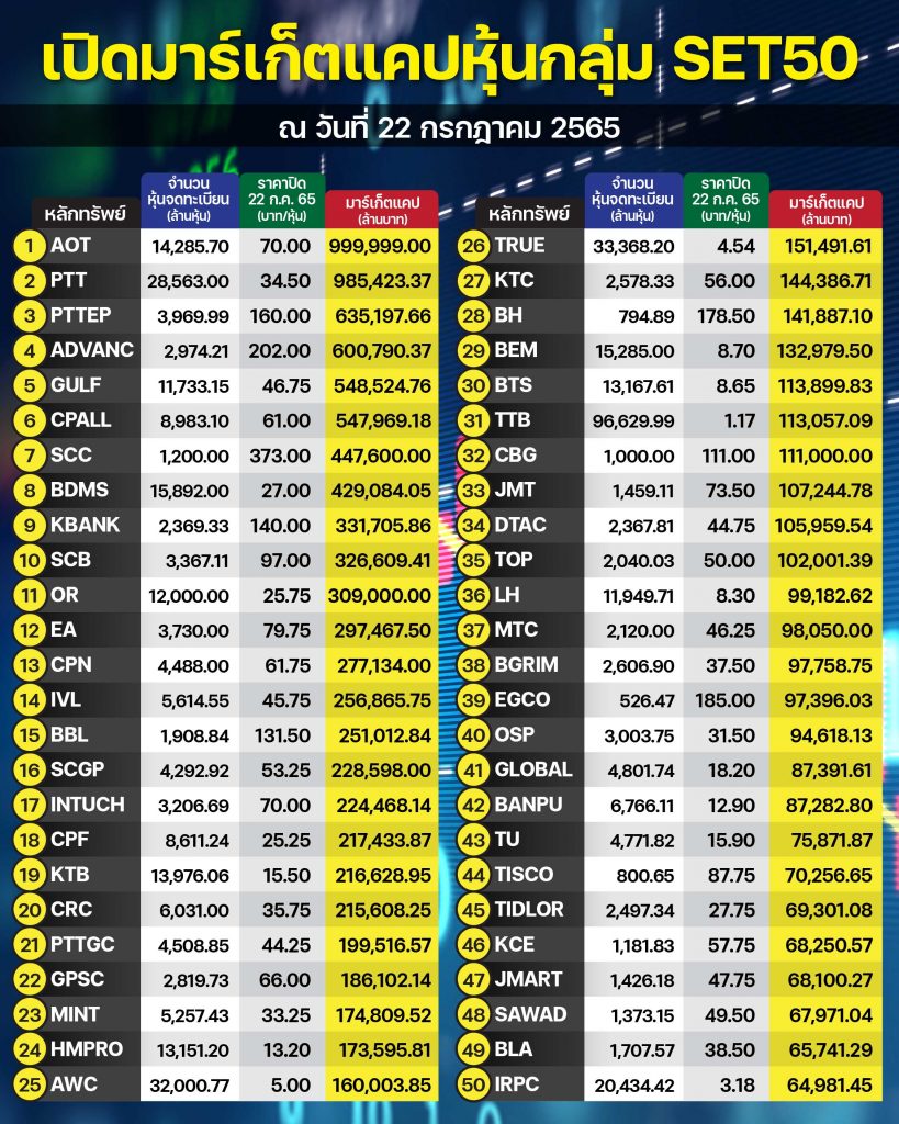 TLI ลุ้นเข้า SET50 แบบฟาสต์แทร็ก! จับตา IRPC-BLA ติดโผเสี่ยงตกชั้น