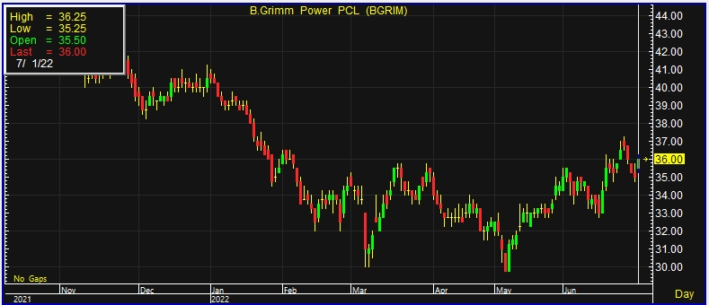 BGRIM เด้ง 3% โบรกชี้กำไร Q2 ฟื้น รับ Ft ขาขึ้น เคาะเป้า 61.50 บ.