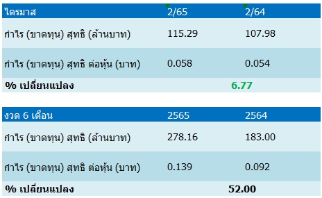 RBF รายได้ขาย-บริการเพิ่ม! ดันกำไร Q2 โตแตะ 115 ล้าน