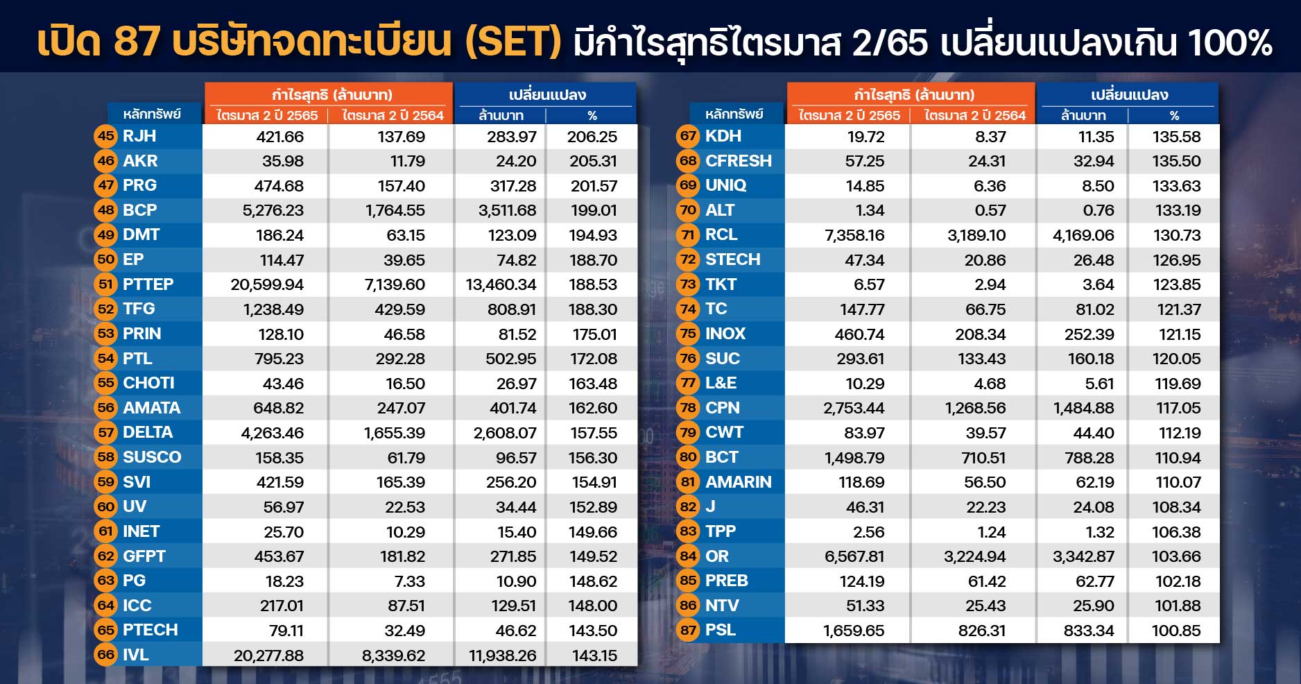 เปิดโผ 87 หุ้น SET โชว์งบ Q2 กำไรโตทะลักเกิน 100%