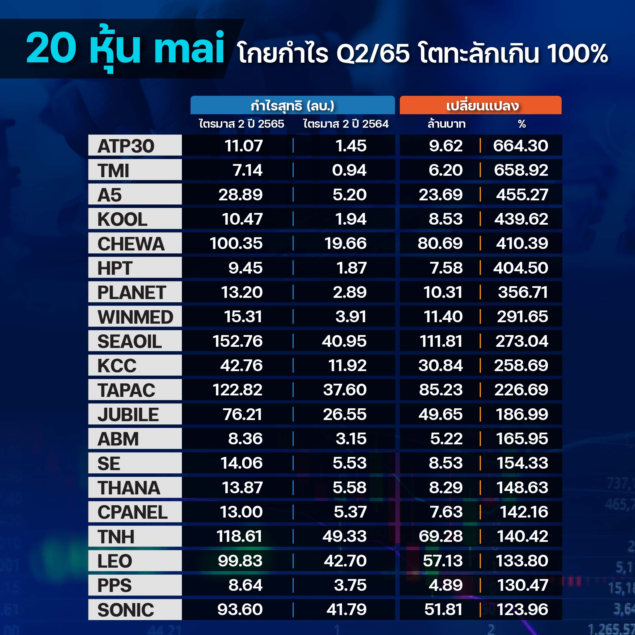 เปิดโผ 20 หุ้น mai โกยกำไร Q2 โตทะลักเกิน 100%
