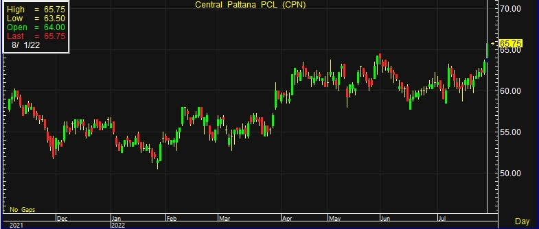 CPN บวก 4% เก็งกำไร Q2 โต 2 เท่า ทะลุ 2.5 พันล้าน โบรกชูเป้าใหม่ 71 บ.