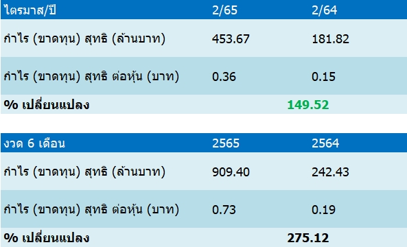 GFPT ตีปีก! รายได้ขายพุ่ง ดันกำไร Q2 โตกว่าเท่าตัว แตะ 454 ลบ.