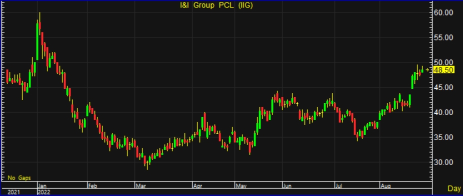 IIG ดีด 2% โบรกชี้ดีลซื้อ “LANSING” หนุนกำไรโต-อัพเป้าใหม่ 58 บ.