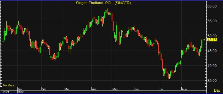 SINGER วิ่งแรง 6% รับผลดี JMART ลงทุน BRR ลุ้นปล่อยสินเชื่อใหม่ 2 พันลบ.