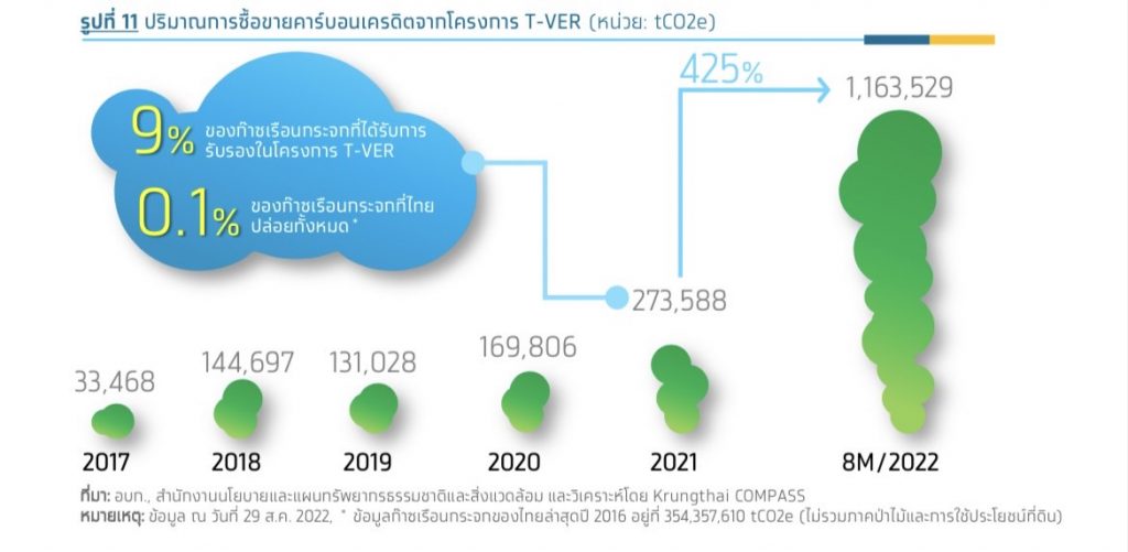 ไทยซื้อขาย "คาร์บอนเครดิต" โครงการ "T-VER" 8 เดือนแรกปี 65 โต 425%