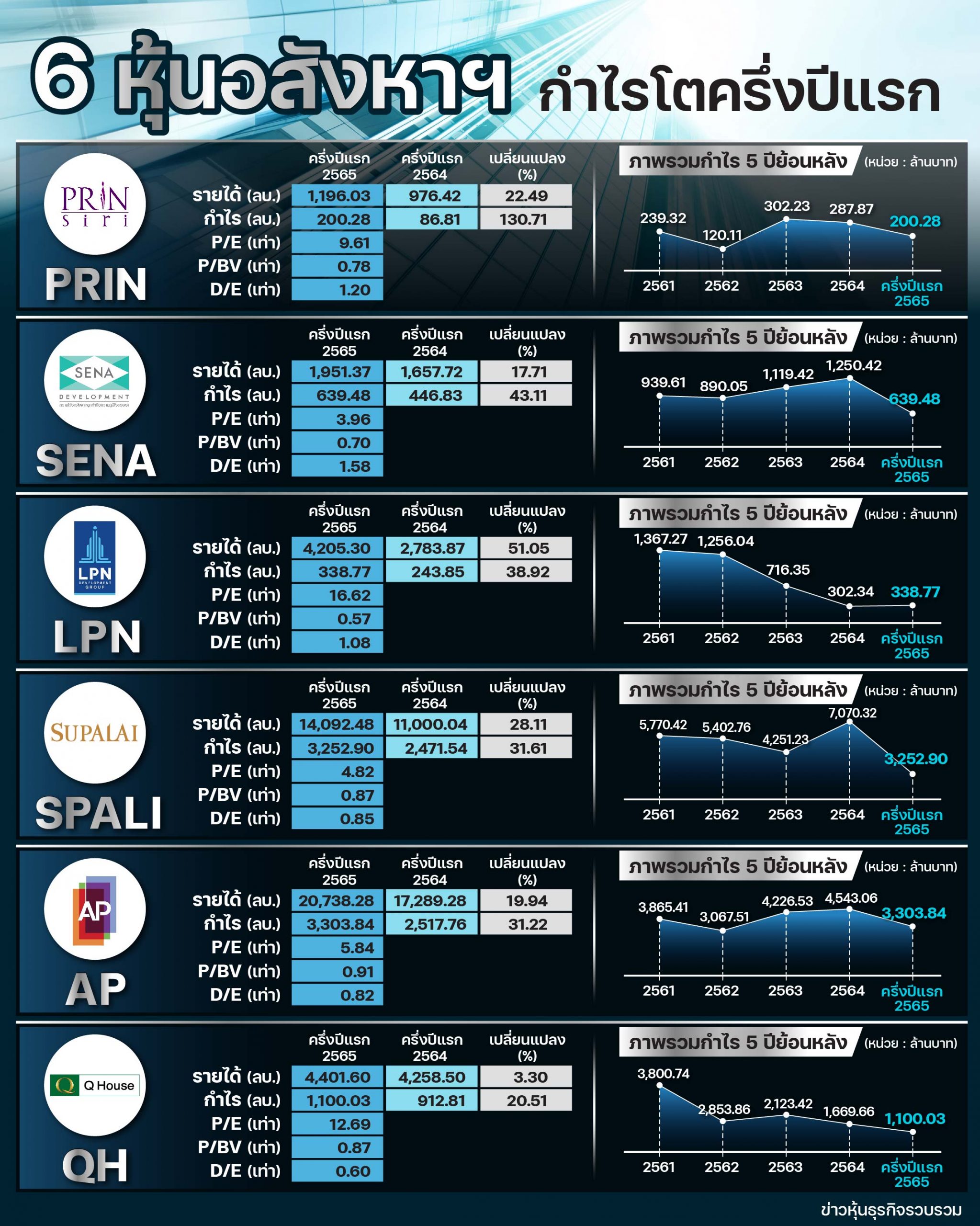 ผ่างบ “อสังหา” ย้อนหลัง 5 ปี ม้ามืด PRIN กำไรครึ่งแรก 65 โต 130%