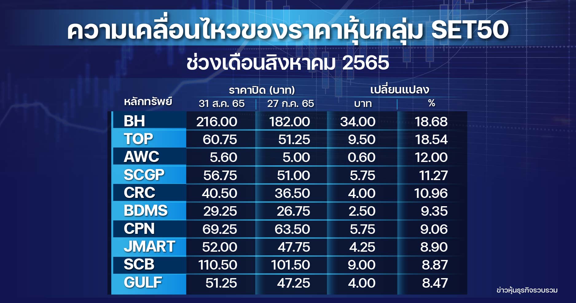 เปิดโผ "ท็อป 10" หุ้น SET50 เดือนส.ค.พุ่งแรง! BH โกยรีเทิร์นเฉียด 19%