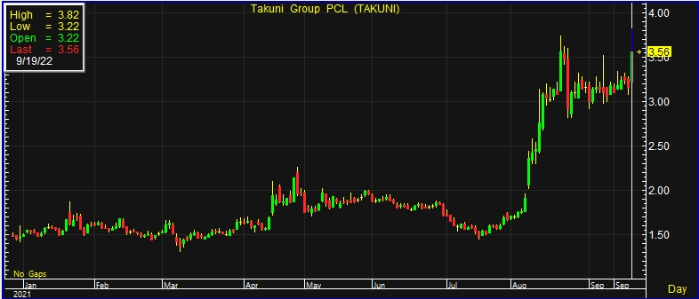 TAKUNI ดีด 13% รับ “ชาติชาย พยุหนาวีชัย” นั่งปธ.บอร์ด