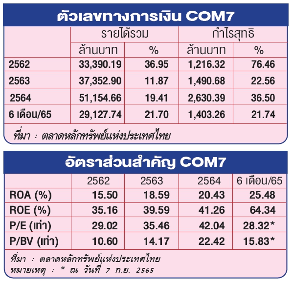 COM7 หุ้นเติบโต 3 ปีซ้อน