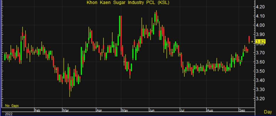 KSL วิ่งเกือบ 3% หลังกำไร Q3 โตเกินคาด โบรกเล็งอัพเป้าใหม่