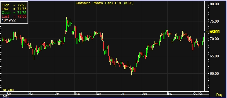 KKP วิ่งต่อ 2% รับกำไร Q3 โตเกินคาด ทะลุ 2 พันลบ. ดันงวด 9 เดือนแตะ 6.1 พันลบ.