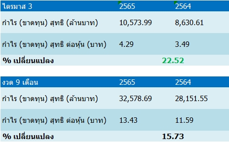 ลุ้น KBANK วิ่งคึก! หลังโชว์กำไร Q3 โต 22% ทะลุ 1 หมื่นล. รับรายได้ดอกเบี้ยเพิ่ม