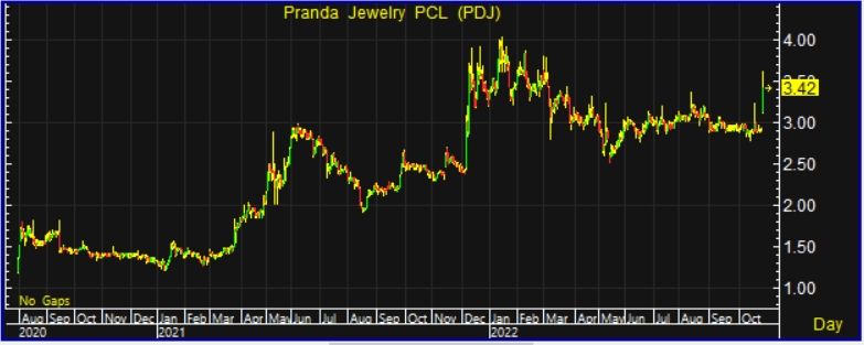 PDJ พุ่งแรง 18% นิวไฮรอบ 7 เดือน คาดเก็งฯงบ Q3 โตต่อ-ราคาหุ้นต่ำบุ๊ก