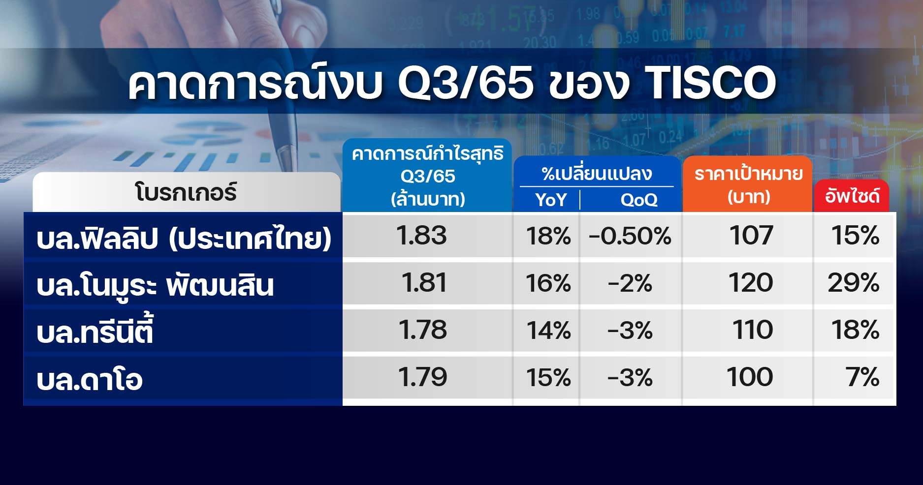 4 โบรกฟังธง TISCO กวาดกำไร Q3 ทะลุ 1.8 พันลบ. รายได้ดอกเบี้ยพุ่ง-ตั้งสำรองลด