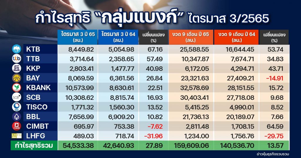 เปิดงบ "แบงก์” ไตรมาส 3 กวาดกำไร 5.4 หมื่นล้าน KTB โตสุด 67%