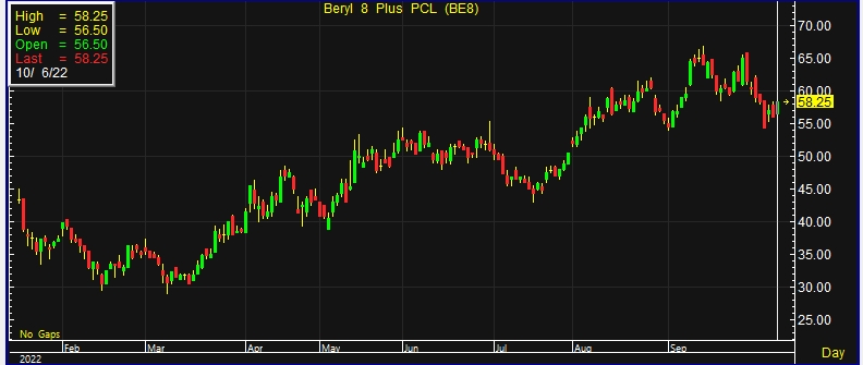 BE8 วิ่ง 4% เก็งกำไร Q3 นิวไฮ โต 67% โบรกชูท็อปพิก เคาะเป้า 100 บ.