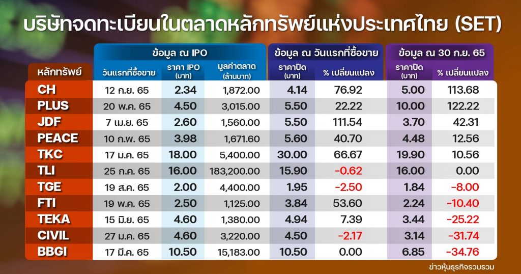 ส่อง 19 หุ้น “ไอพีโอ” 9 เดือนแรก CH-PLUS-KCC ทะยานเกินเท่าตัว!
